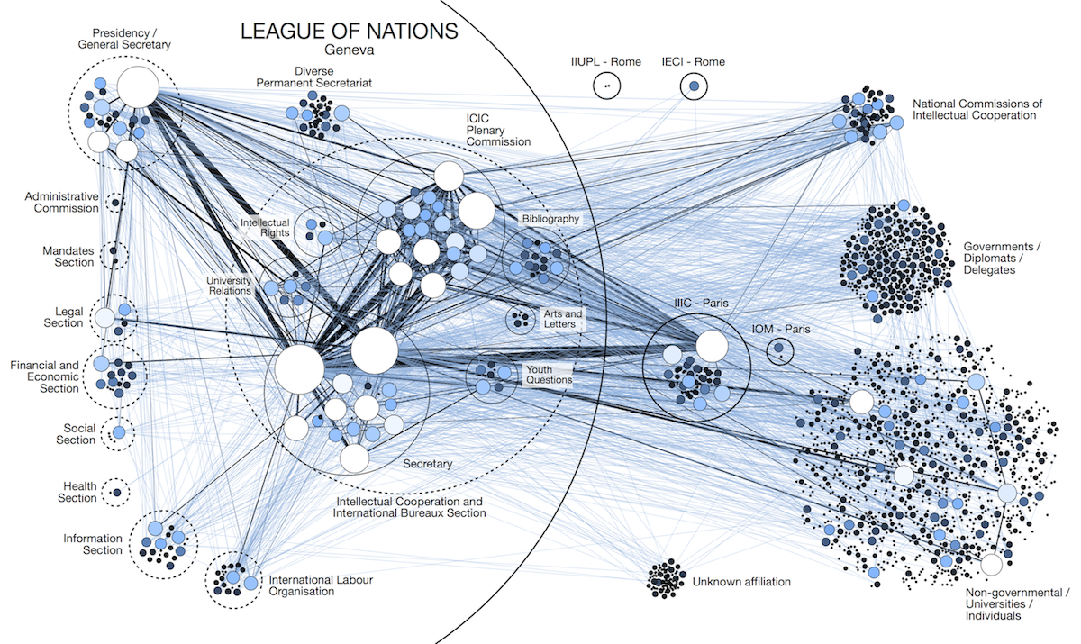 Intellectual Cooperation Multi level Network Analysis Of An International Organization Martin 