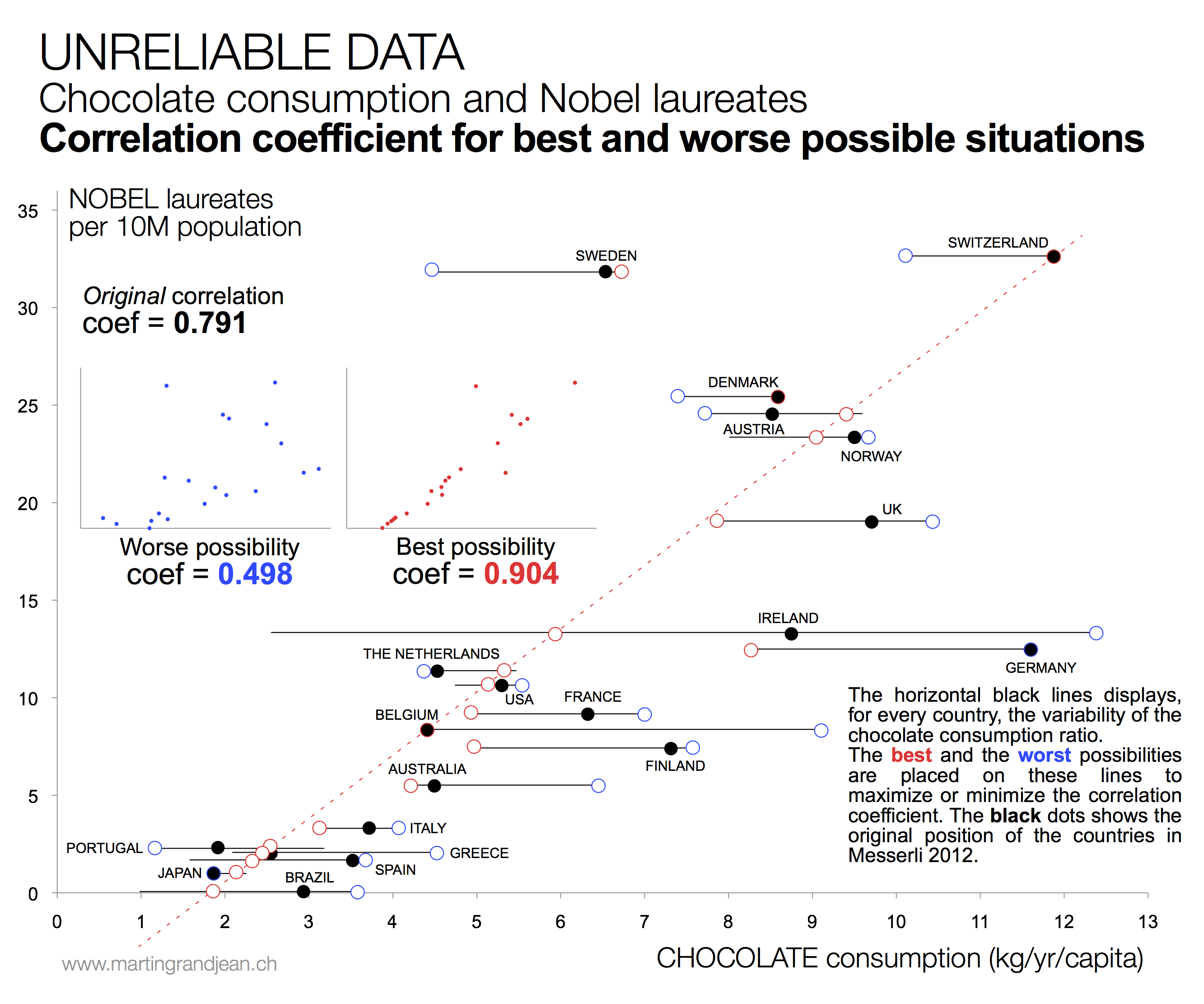 Martin Grandjean Digital Humanities Data Visualization Network