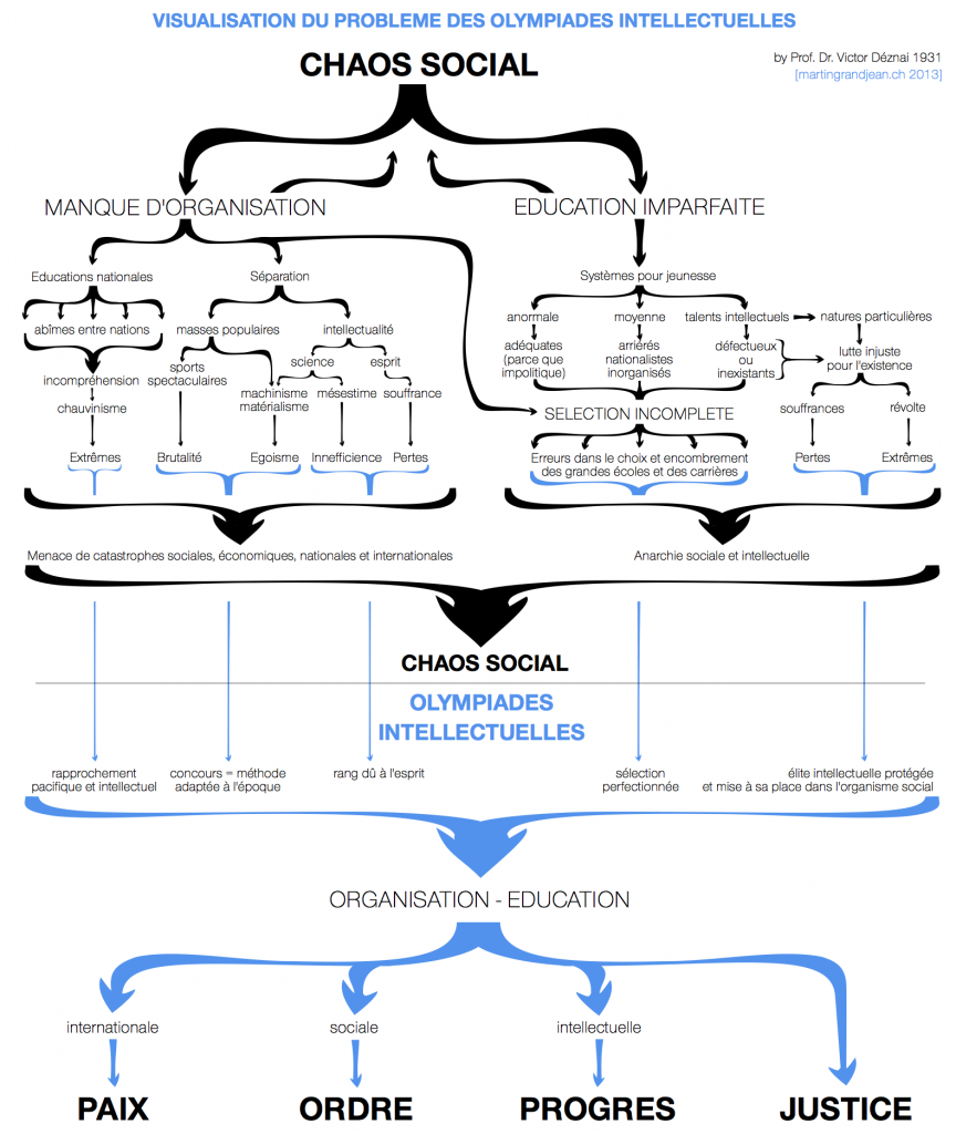 Archive infographique : un “flowchart” de 1931 pour remédier au “chaos ...