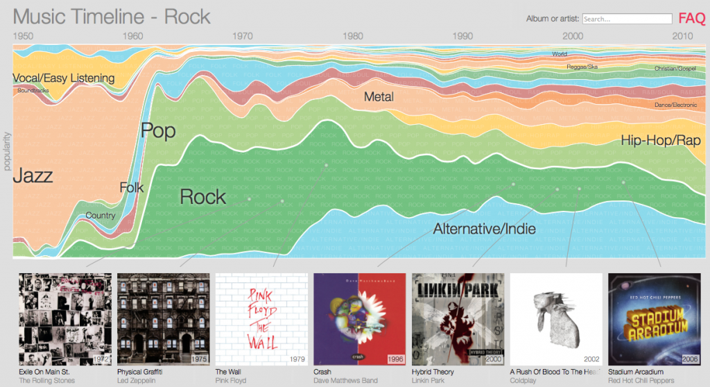 [DataViz] Google Play Music Timeline, c’est joli, mais… | Martin Grandjean