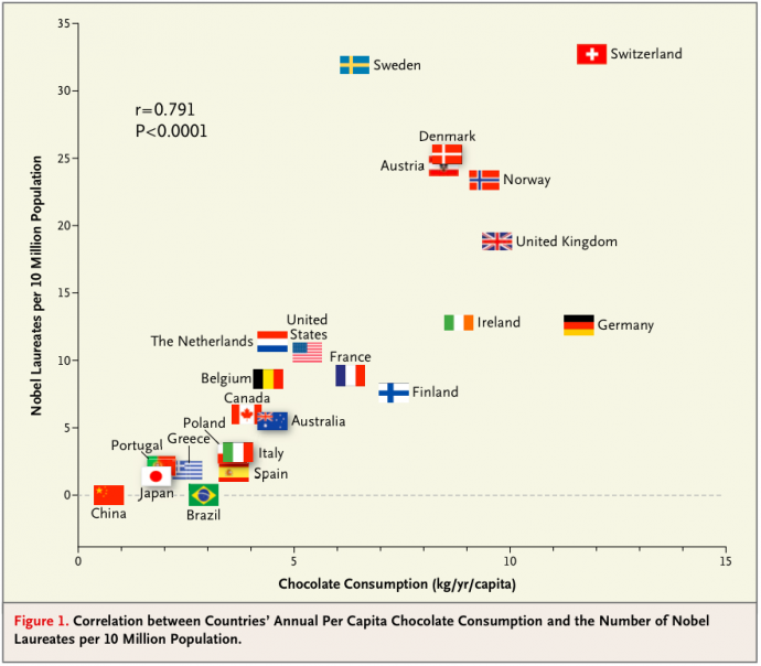 About Nobel laureates and chocolate, correlations and unreliable data ...