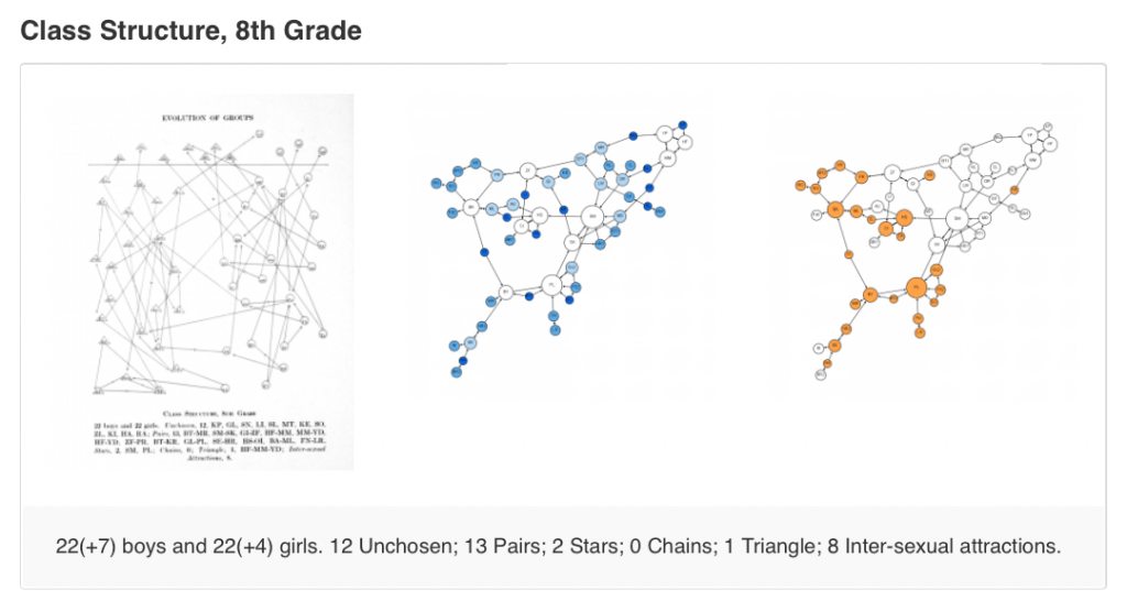 Social network analysis and visualization: Moreno’s Sociograms ...