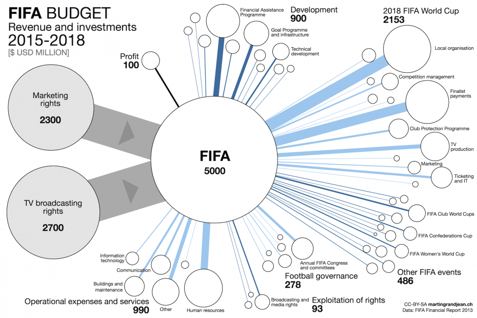 fifa-budget | Martin Grandjean