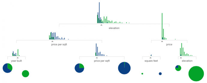 Data visualization storytelling: machine learning explained | Martin ...