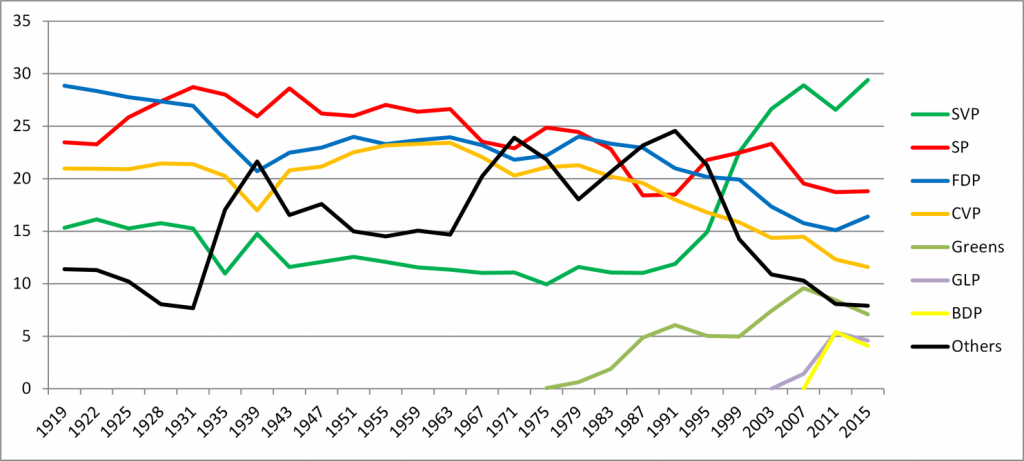 Timeline : Petite histoire des partis politiques au Parlement suisse ...