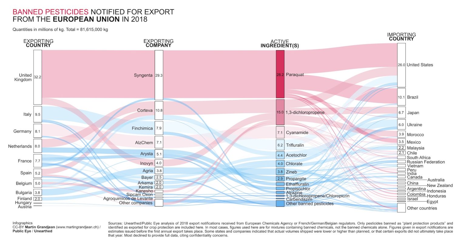 Data Visualisation | European Massive Exports of Banned Pesticides ...